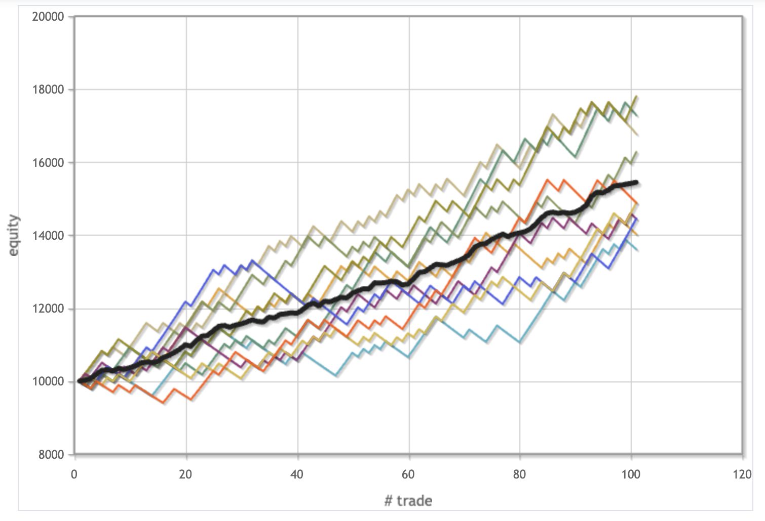Equity Curve Simulations