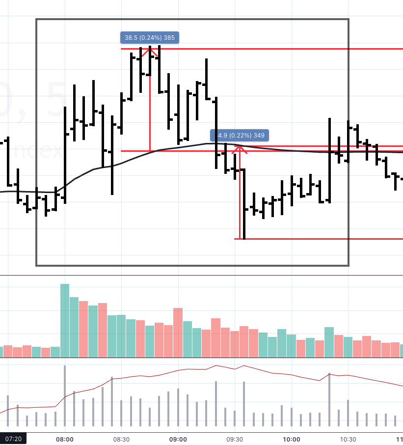 VWAP Strategies to Explore