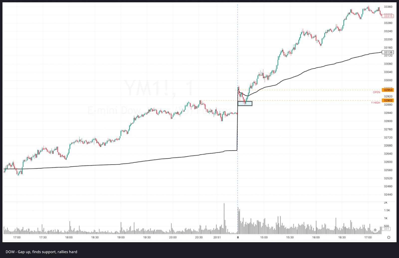 Types of Market Open