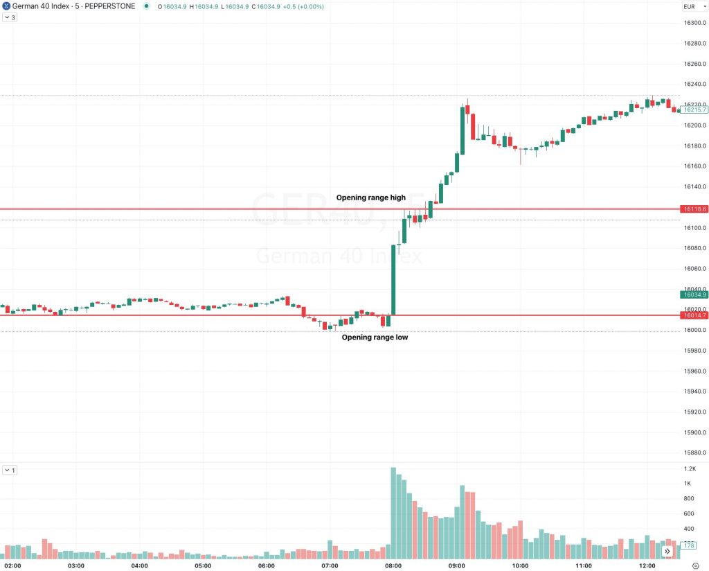 Opening Range Breakout Trading Strategy