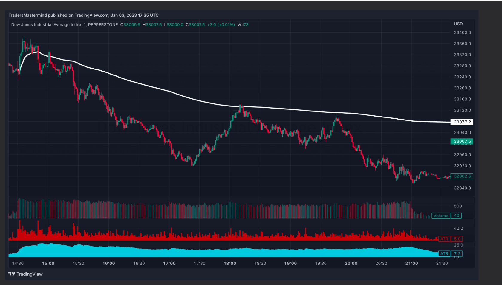 Trading Strategies - Traders Mastermind