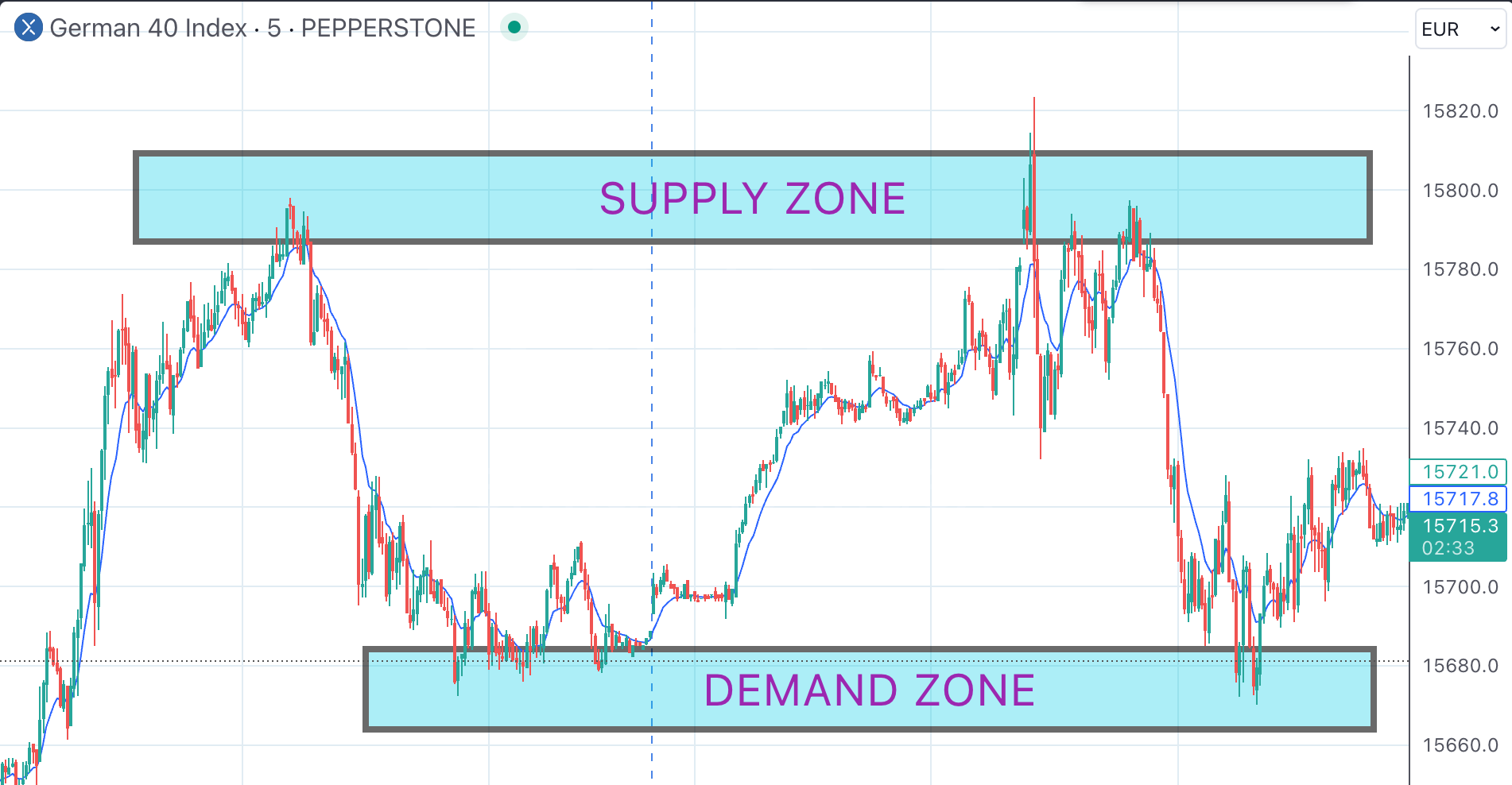 Mastering Supply and Demand Trading Strategies in 2023