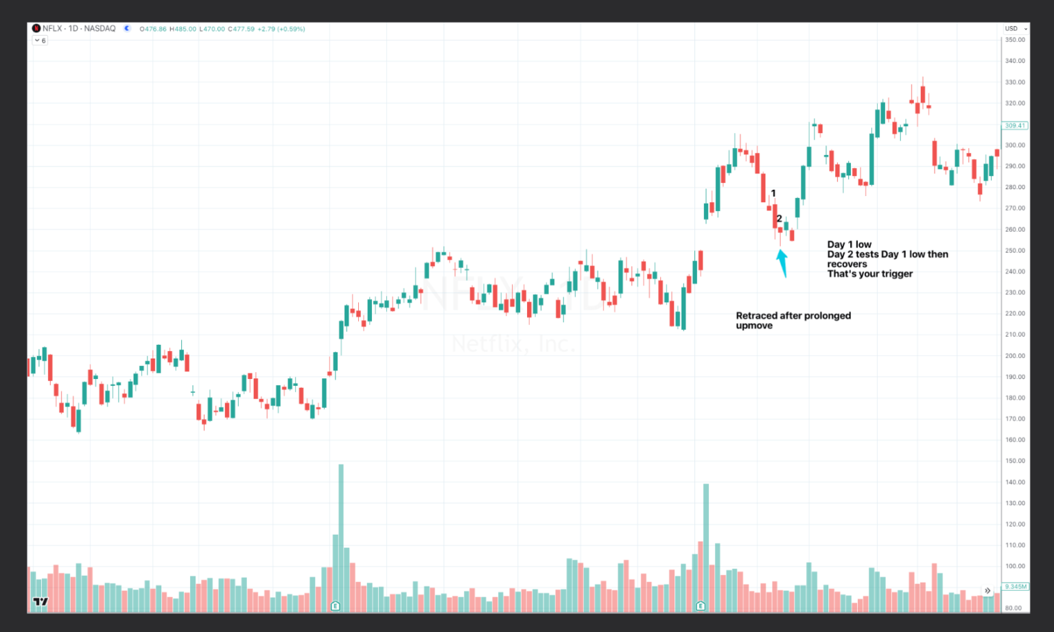 10 Mean Reversion Trading Strategies
