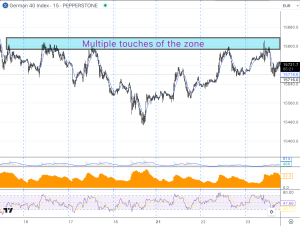 Mastering Supply and Demand Trading Strategies in 2023