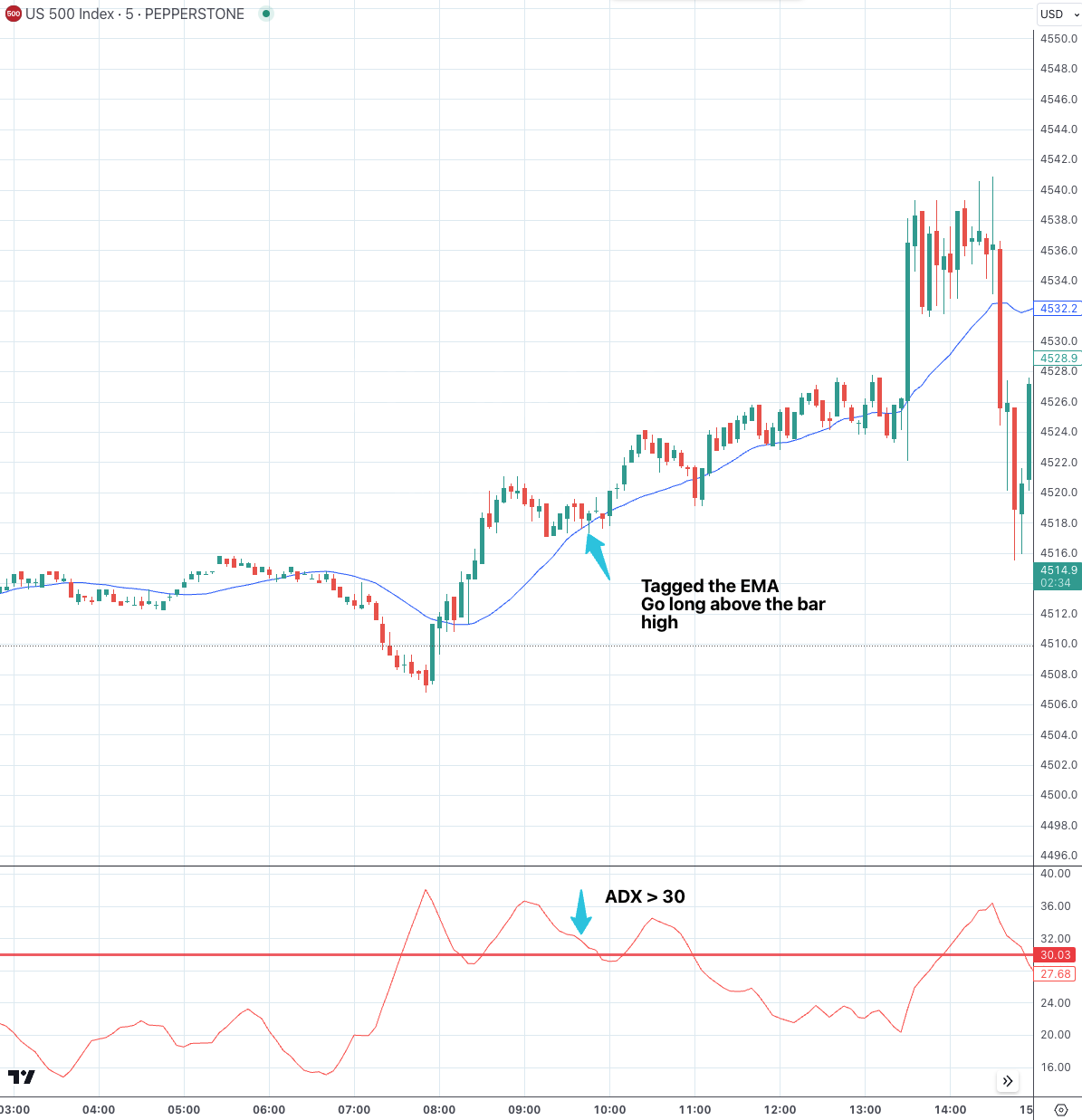 Linda Raschke Trading Strategy