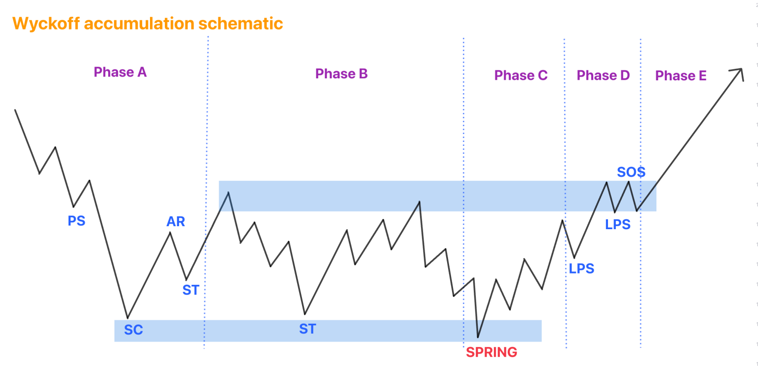 The Simplified Guide To Trading With The Wyckoff Method