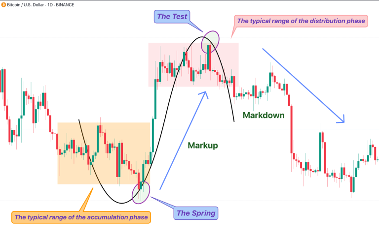 The Simplified Guide To Trading With The Wyckoff Method
