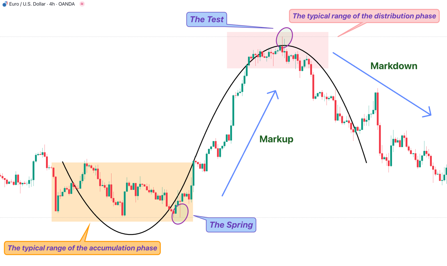The Simplified Guide To Trading With The Wyckoff Method