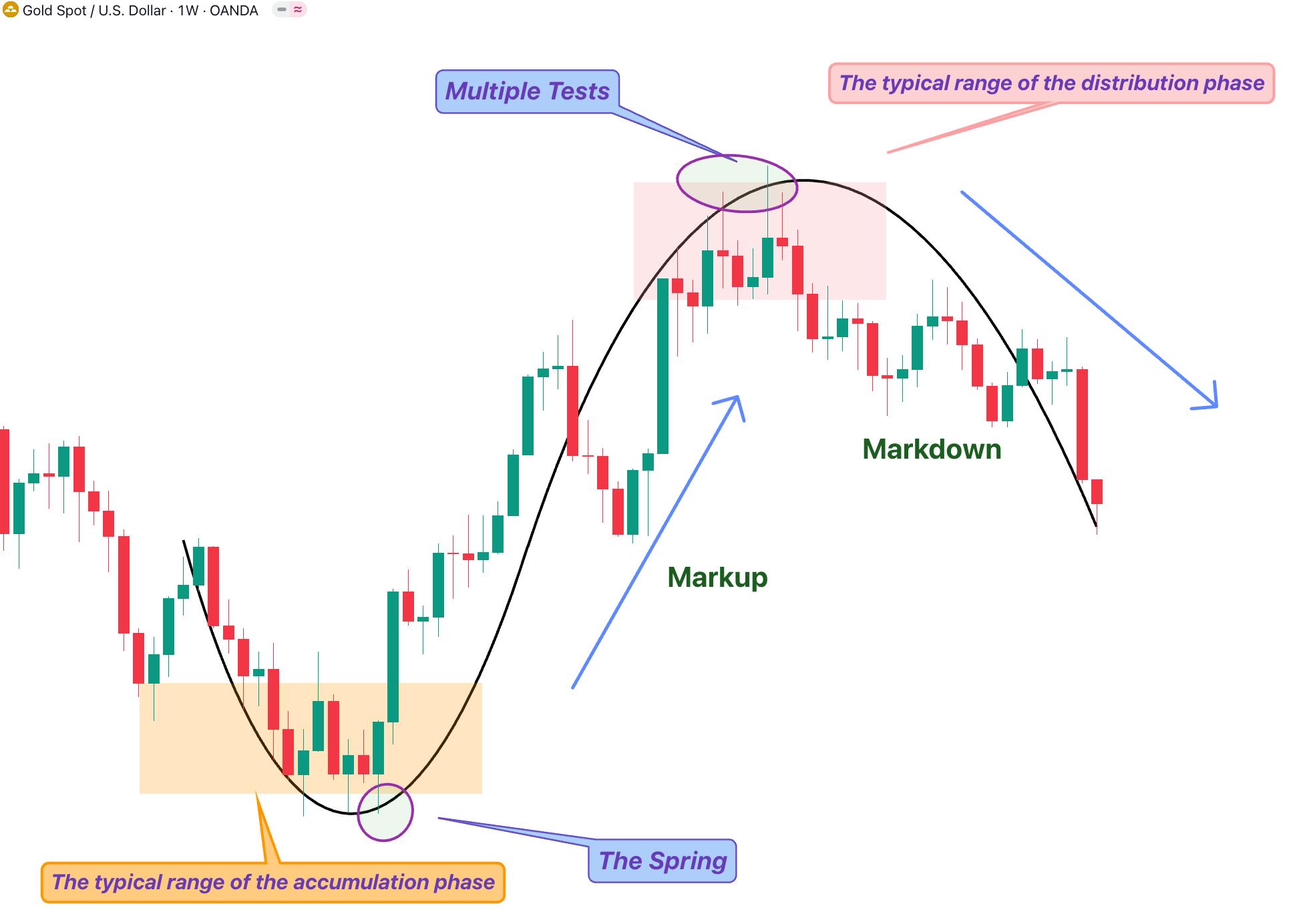 Trading the Wyckoff Method in Modern Markets: A Practical Guide