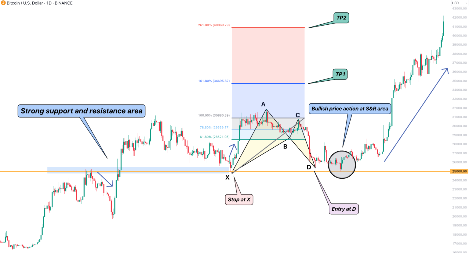 Harmonic Trading Strategies and Patterns Explained