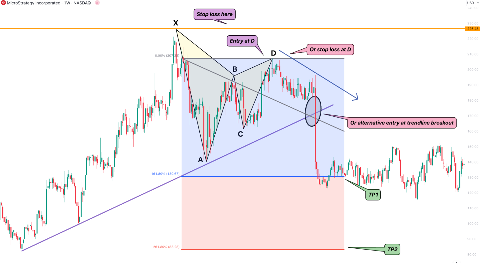 Harmonic Trading Strategies and Patterns Explained