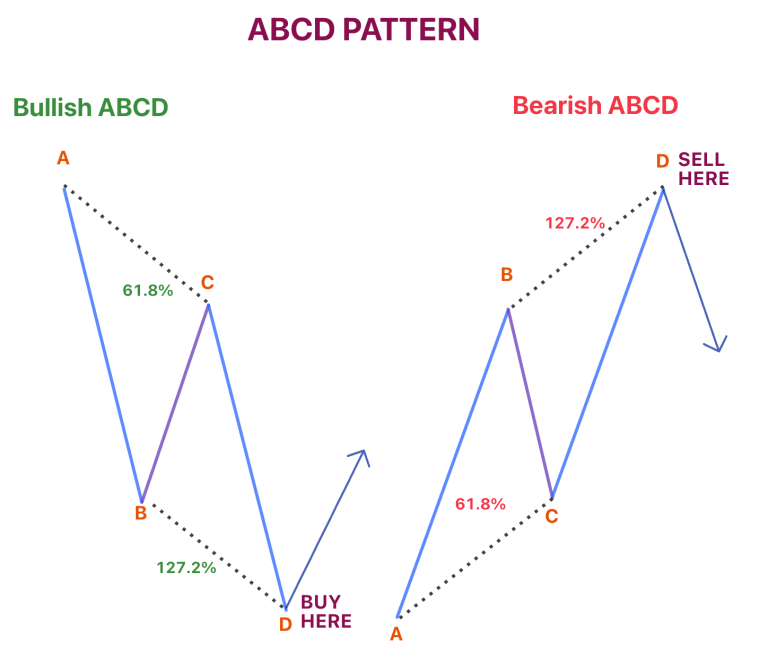 Harmonic Trading Strategies and Patterns Explained