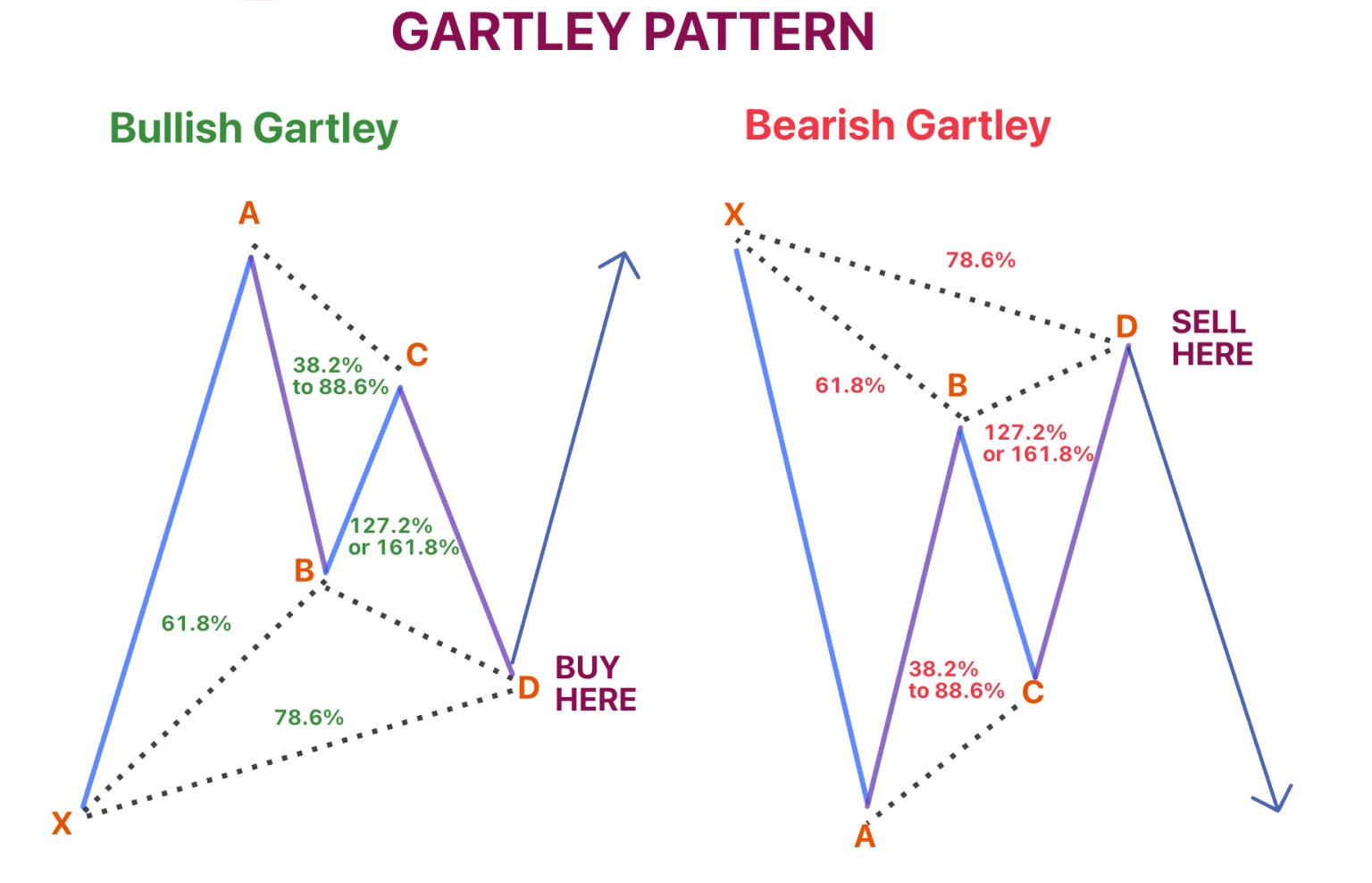 Harmonic Trading Strategies and Patterns Explained