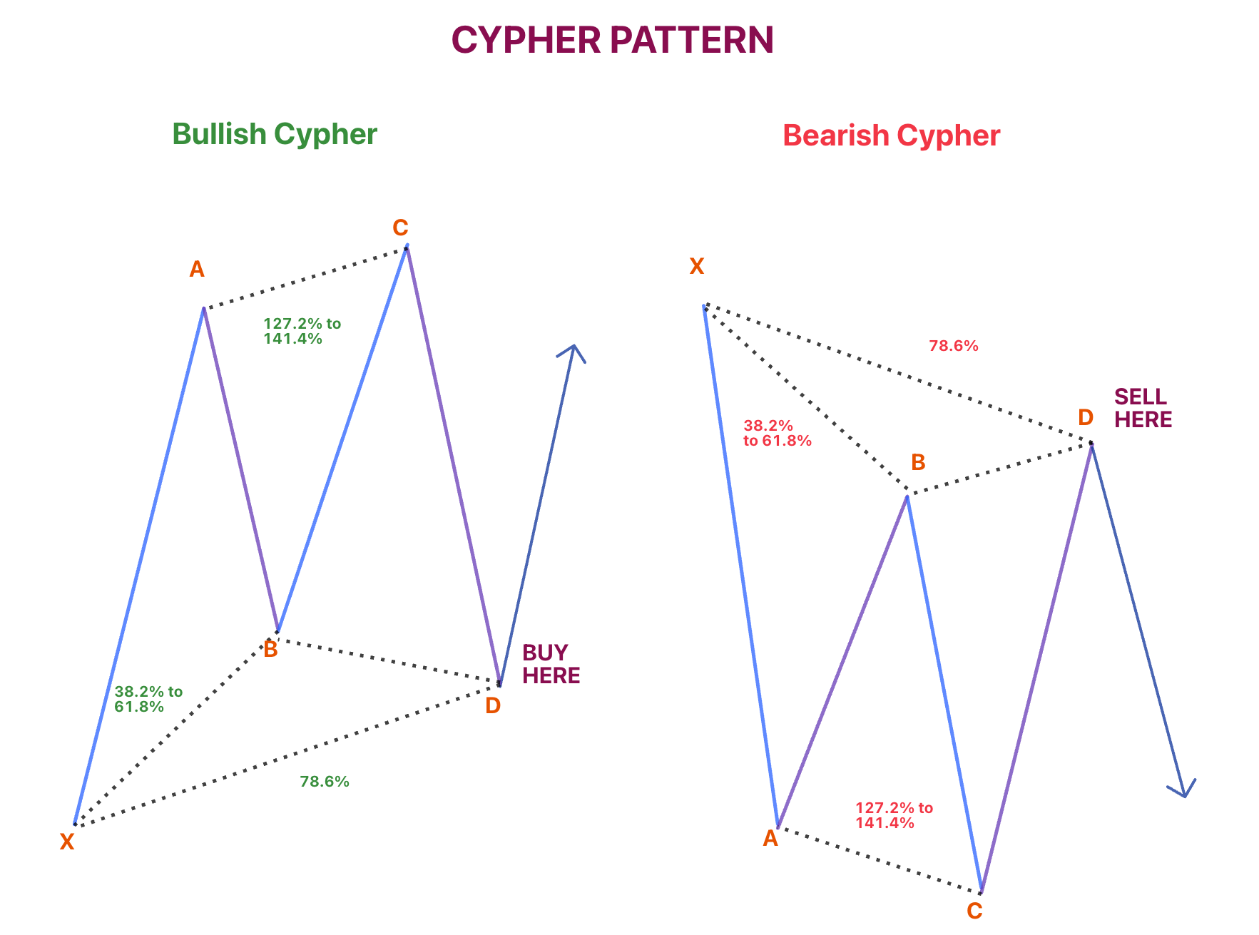 Harmonic Trading Strategies and Patterns Explained