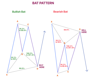 Harmonic Trading Strategies and Patterns Explained