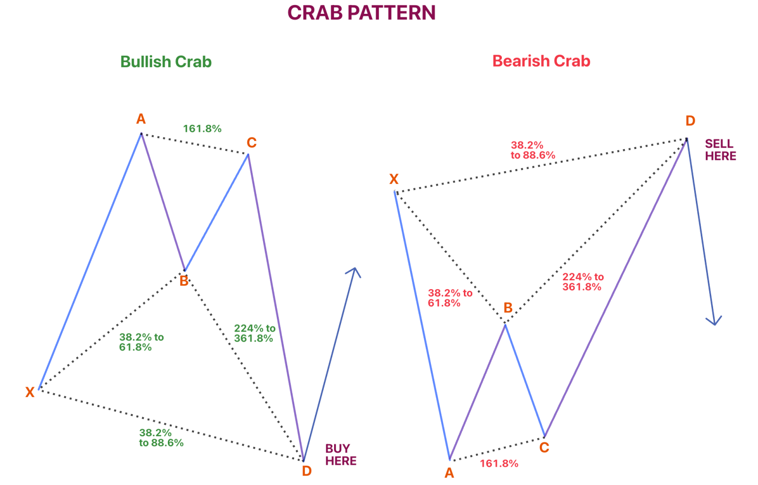Harmonic Trading Strategies and Patterns Explained