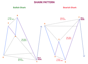 Harmonic Trading Strategies and Patterns Explained