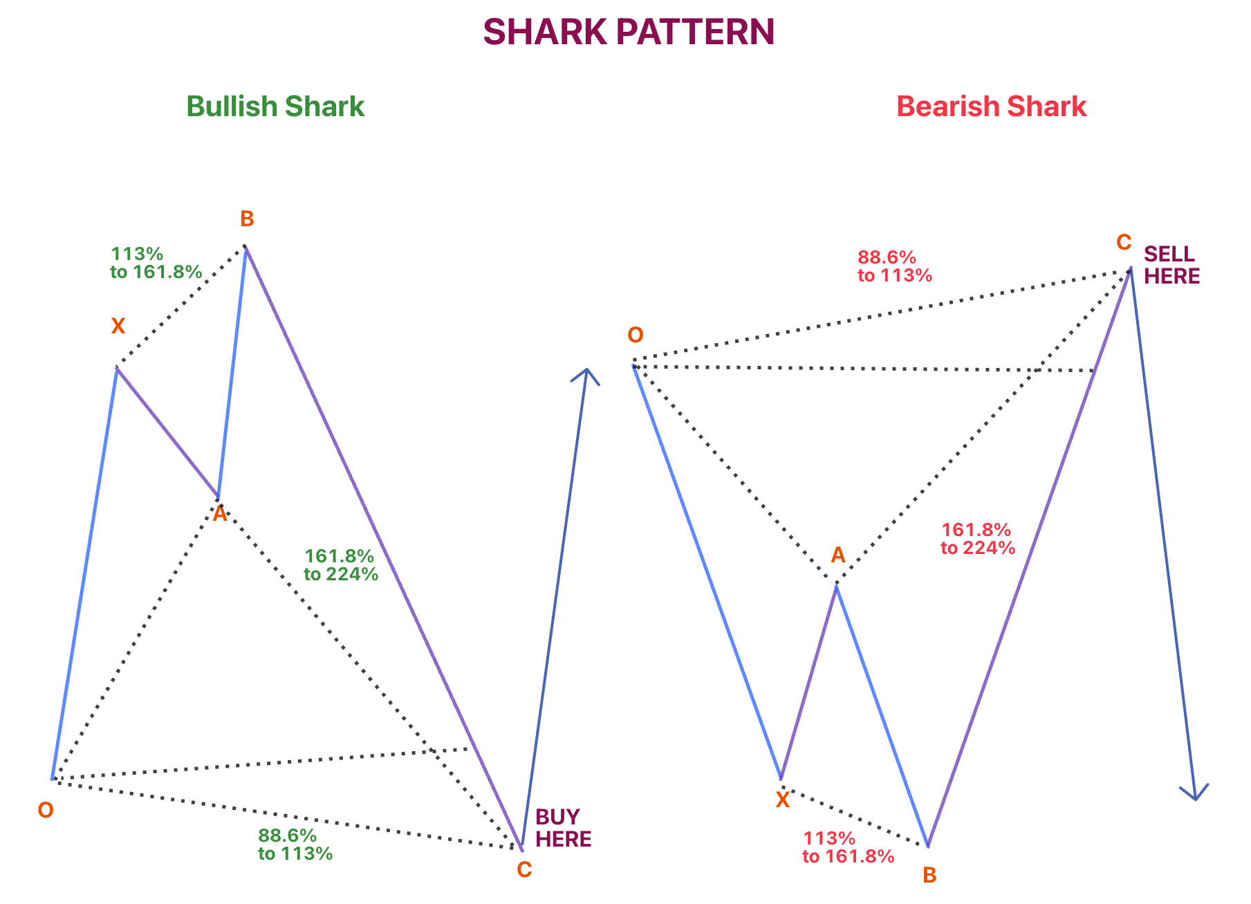 Harmonic Trading Strategies and Patterns Explained