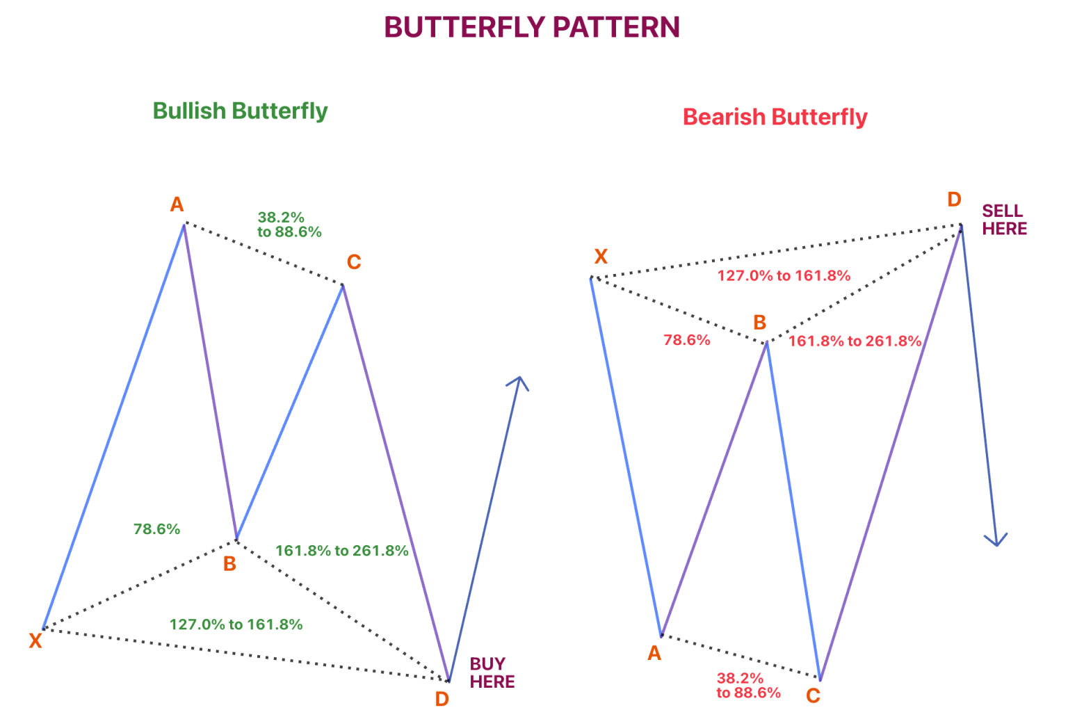 Harmonic Trading Strategies and Patterns Explained