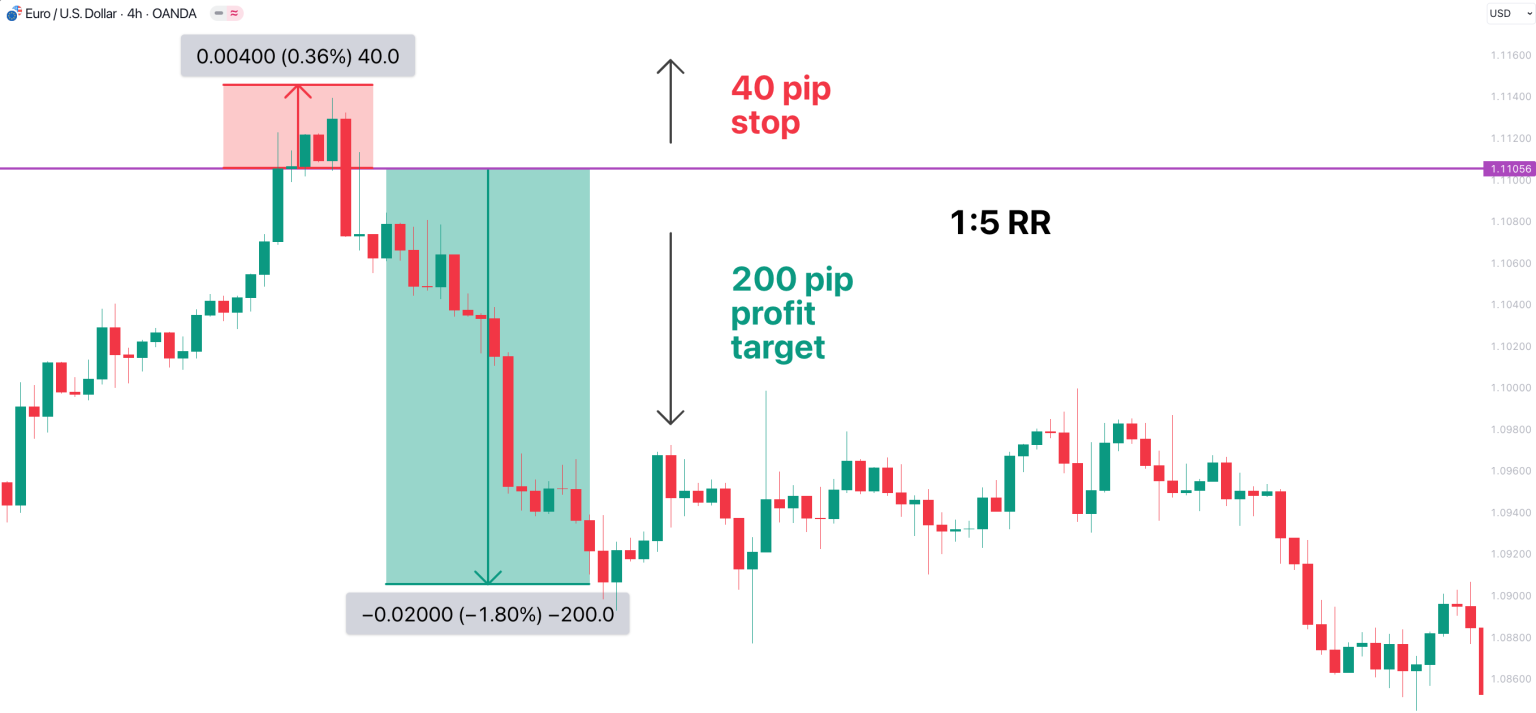 Setting Stop Loss Levels in Day Trading - Traders Mastermind