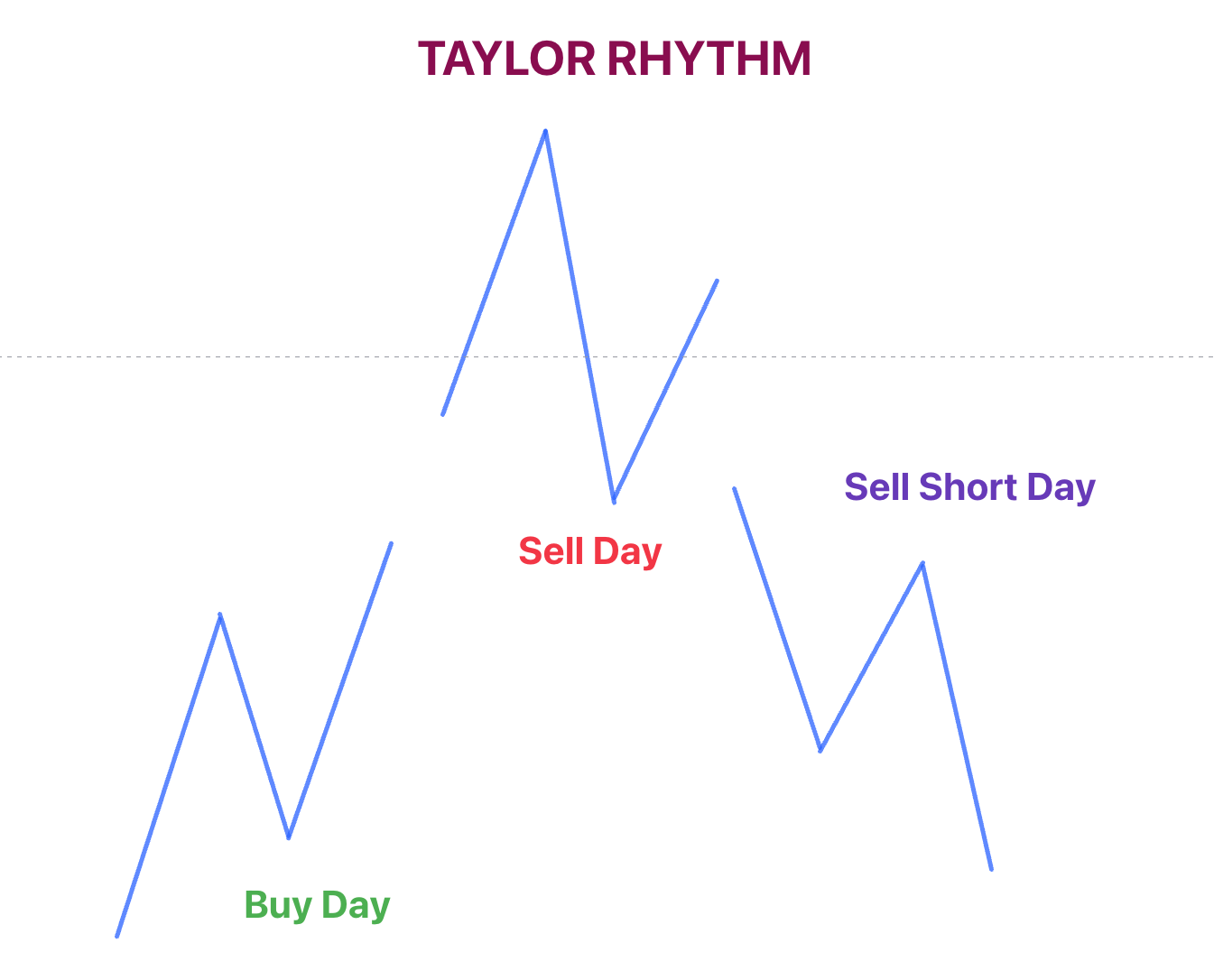Taylor Trading Technique - Traders Mastermind