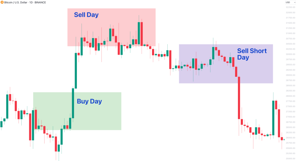 Taylor Trading Technique: The 3-Day Market Rhythm Explained