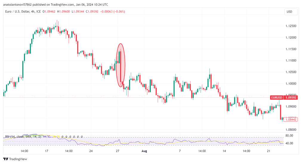The Outside Bar: How to Spot and Trade It