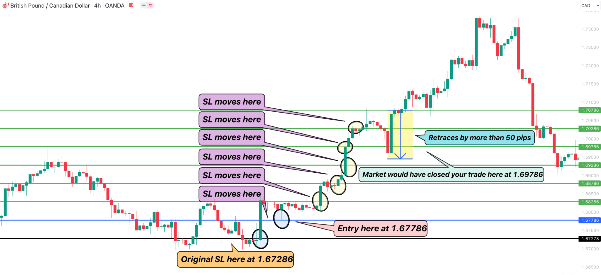 Trailing Stop Loss Strategies - Traders Mastermind